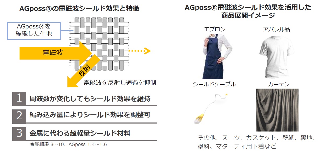 AGposs 30d/10f | 銀めっき繊維AGpossのミツフジ